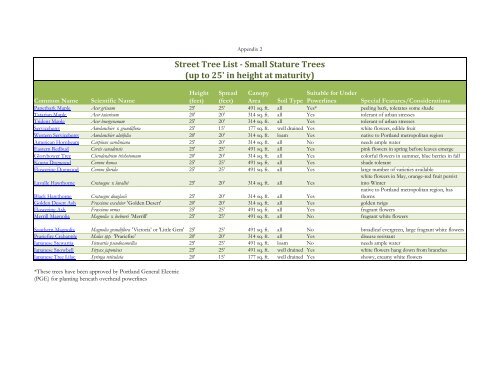 Street Tree List - Small Stature Trees