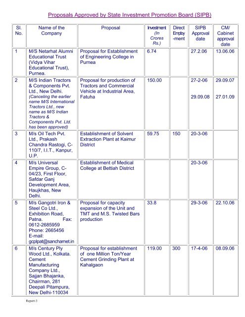 Proposals Approved by State Investment Promotion Board (SIPB)