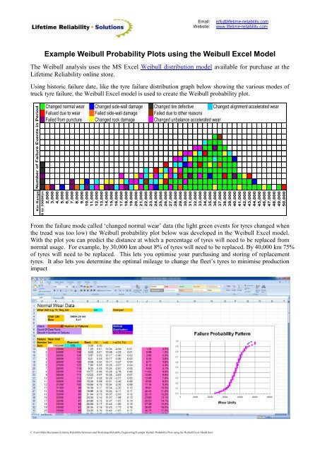 Weibull Distribution Excel Model Example Lifetime Reliability