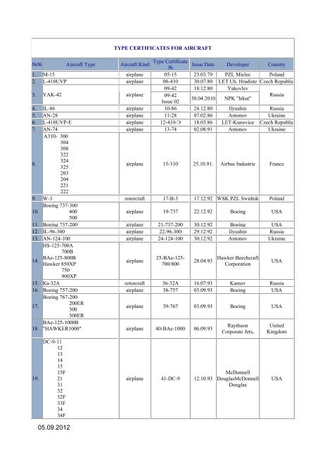 TYPE CERTIFICATES FOR AIRCRAFT №№ Aircraft Type Aircraft ...