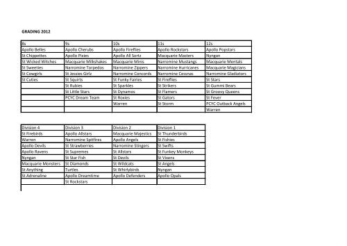 Team Grading 2012 - Dubbo Netball Association