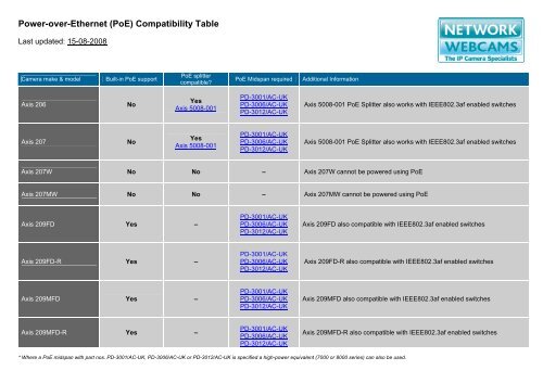 Power-over-Ethernet (PoE) Compatibility Table - Network Webcams