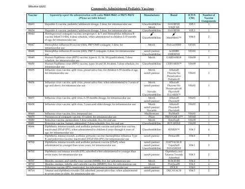 Vaccine Coding Table - American Academy of Pediatrics