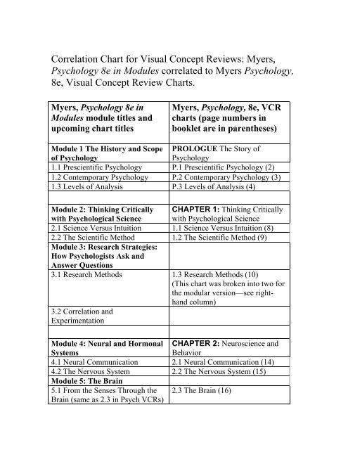Correlation Chart for Visual Concept Reviews: Myers, Psychology ...