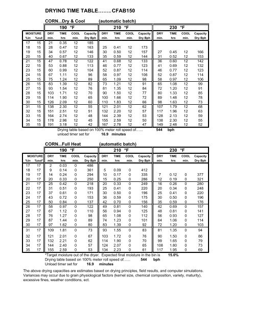 Drying charts for all FFI dryers