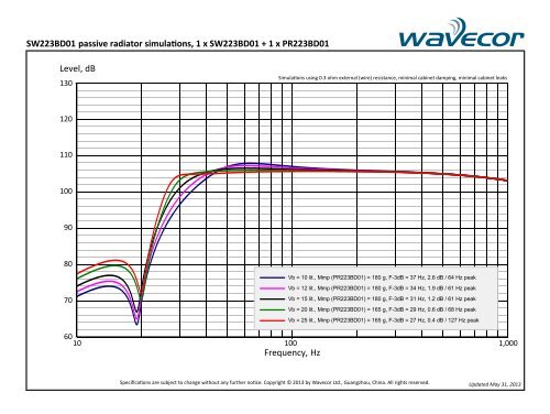 SW223BD01 passive radiator simulations, 1 x ... - Wavecor