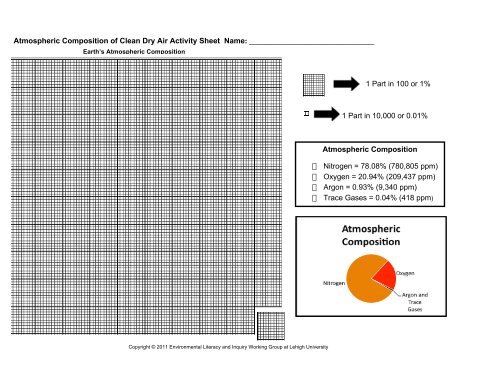 Atmospheric Composition of Clean Dry Air Activity Sheet Name ... - EI