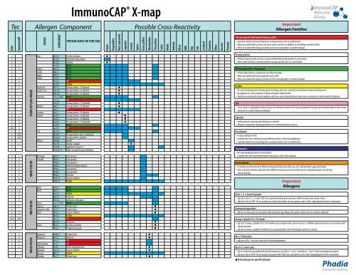 ImmunoCAP® X-map Tec Allergen Component Possible Cross - PiRL