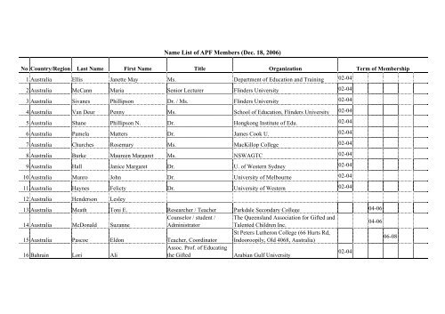 Name List of APF Members (Dec. 18, 2006)