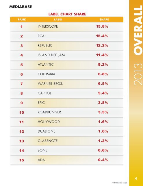 Here - Mediabase 24/7 Chart
