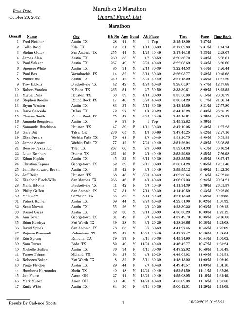 Marathon 2 Marathon Overall Finish List