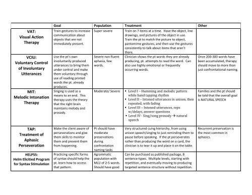 VAT: Visual Action Therapy VCIU: Voluntary Control of Involuntary ...