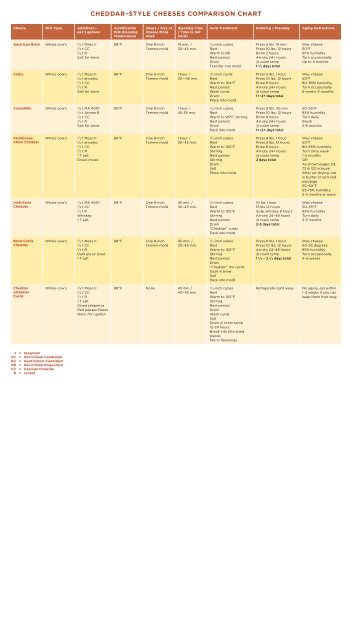 cheddar–style cheeses comparison chart - Artisan Cheese Making ...