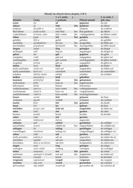 Minulý čas silných sloves skupiny ABA Infinitiv Česky Příčestí minulé ...