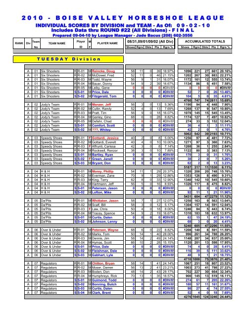 Individual Rankings By Team - Boise Valley Horseshoe League
