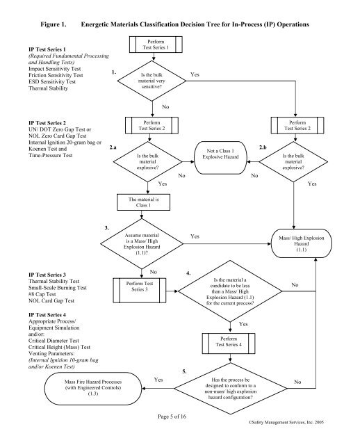 Figure 1.Energetic Materi