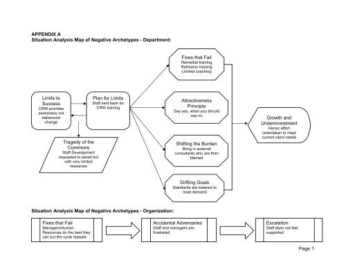 Page 1 APPENDIX A Situation Analysis Map of Negative Archetypes ...