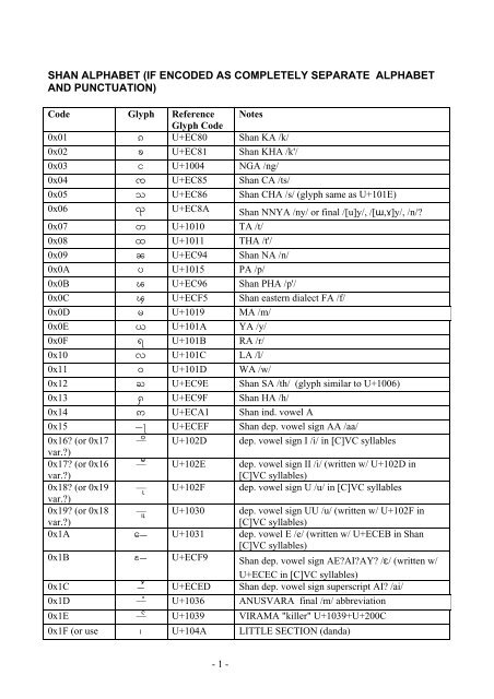how to handle the Shan alphabet in Unicode