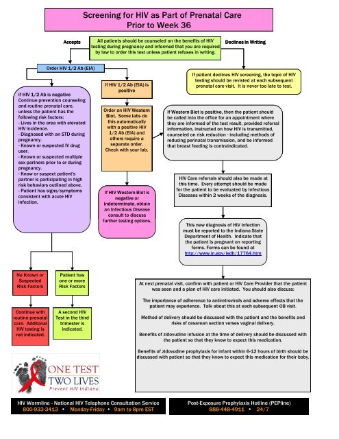 Algorithm for HIV Testing During Prenatal Care - State of Indiana