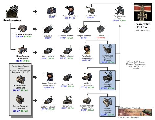 PE Tech Tree - ConsoleGames.ro