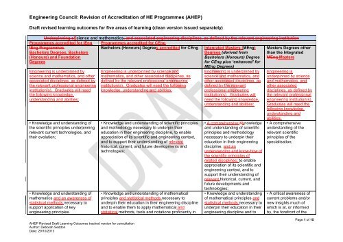Learning Outcomes tracked - Engineering Council