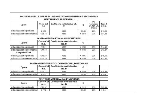 Nuove tabelle oneri e costi costruzione anno