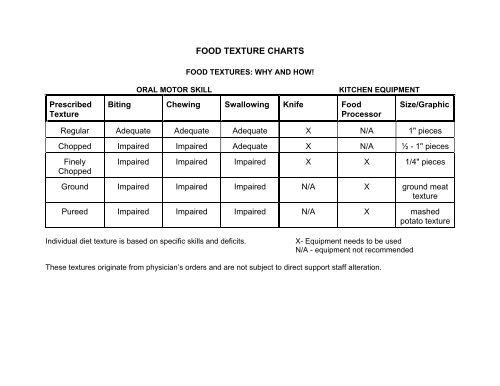 FOOD TEXTURE CHARTS