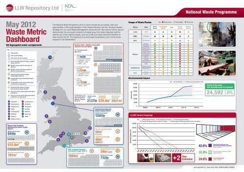 May 2012 Waste Metric Dashboard - Low Level Waste Repository Ltd