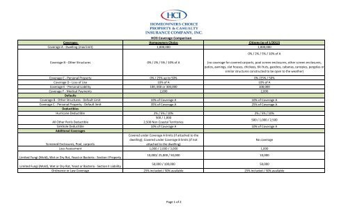 HO3 Coverage Comparison - Homeowners Choice