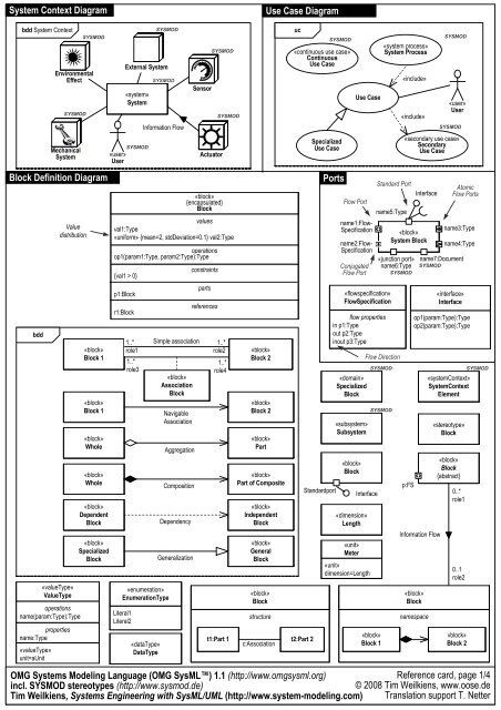 SysML Reference Card - Model Based Systems Engineering