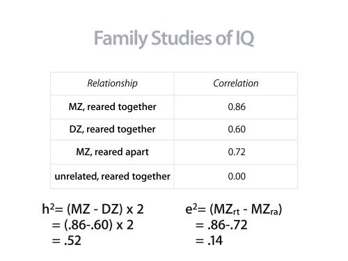 Family Studies of