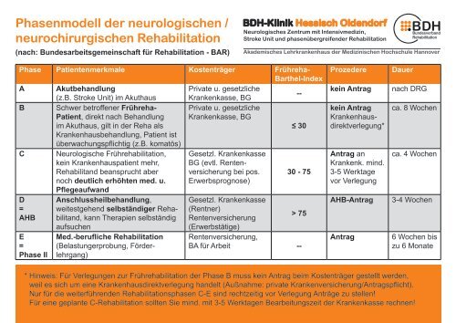 Phasenmodell der neurologischen / neurochirurgischen Rehabilitation
