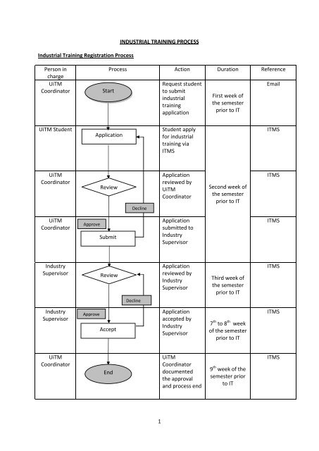 industrial training process - practical training uitm (perak)