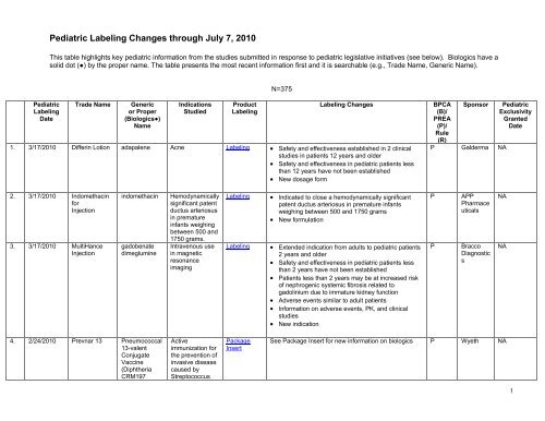 Pediatric Labeling Changes Table - Vidyya