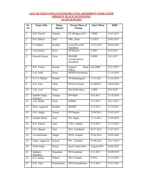 LIST OF EXECUTIVE ENGINEERS CIVIL (SENIORITY-WISE) WITH ...