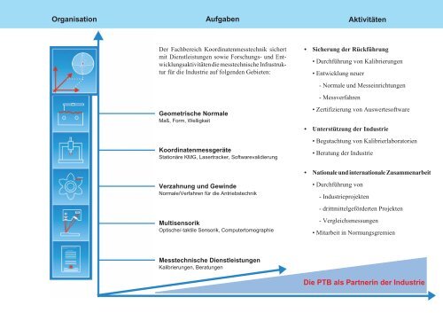 Physikalisch Technische Bundesanstalt PB - PTB