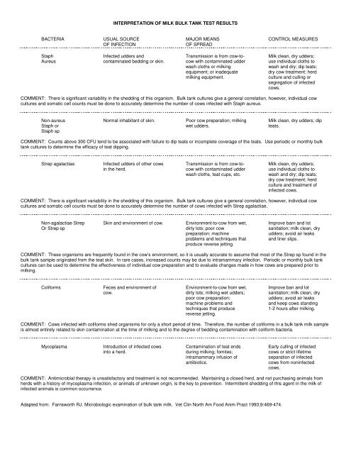 INTERPRETATION OF MILK BULK TANK TEST RESULTS ...