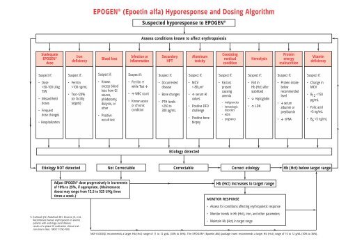 EPOGEN (Epoetin alfa) Hyporesponse and Dosing Algorithm