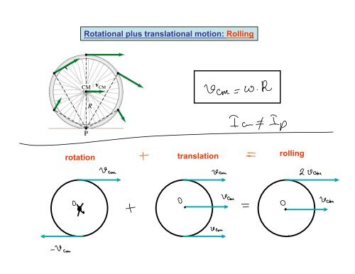 Rotational plus translational motion Rolling rotation translation rolling