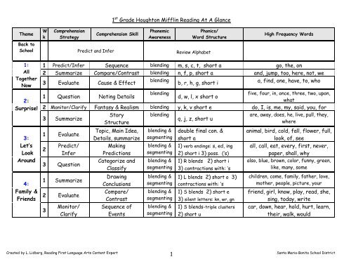 1st Grade Houghton Mifflin Reading At A Glance - Santa Maria ...
