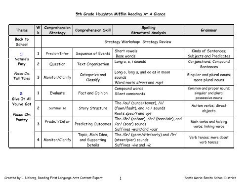 Fifth Grade Reading at a Glance - Santa Maria-Bonita School District