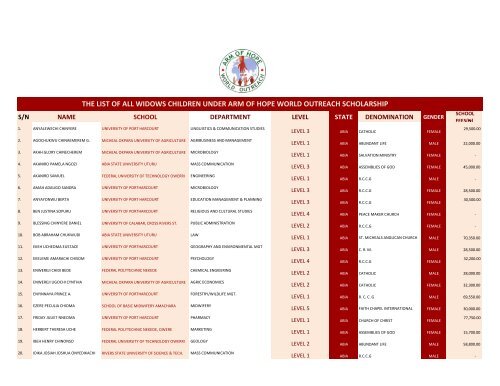 THE LIST OF ALL WIDOWS CHILDREN UNDER ARM OF HOPE WORLD OUTREACH ...