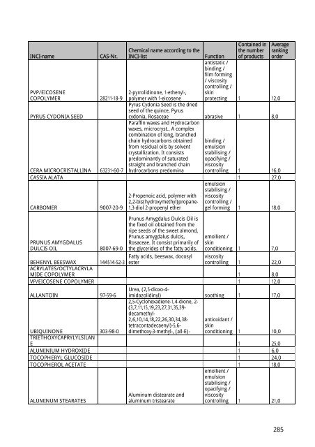 INCI-name CAS-Nr. Chemica