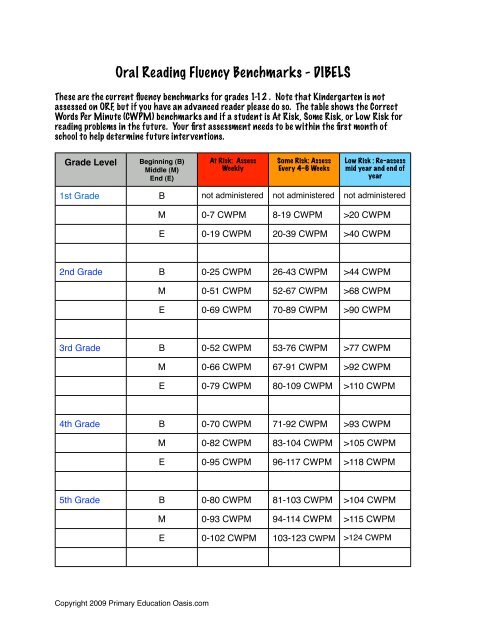 Oral Reading Fluency Benchmarks - DIBELS Oral Reading Fluency Benchmarks - DIBELS