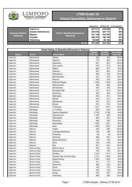 LTSM Grade 10 School Quantities Delivered to District