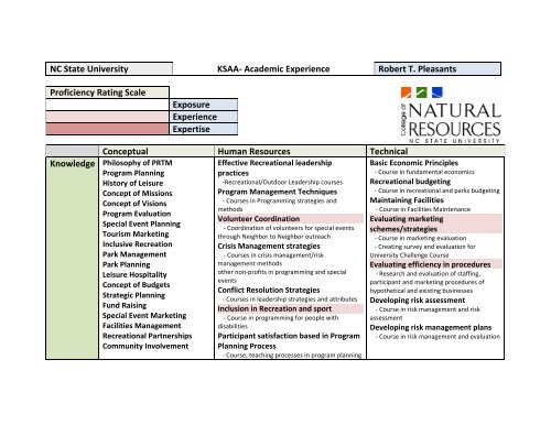 Proficiency Rating Scale Exposure Experience Expertise ...