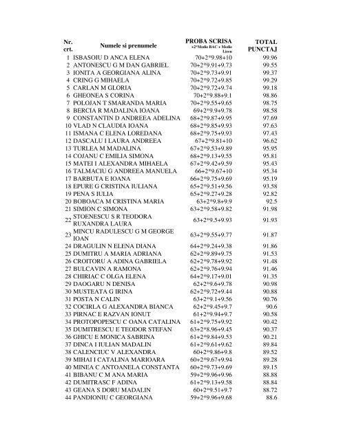 Nr. crt. Numele si prenumele PROBA SCRISA TOTAL PUNCTAJ 1 ...