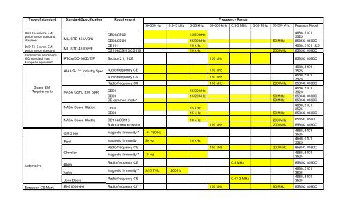 Find the right Pearson Current Probe for your - Pearson Electronics
