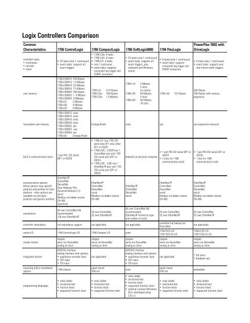 Logix Controllers Compari