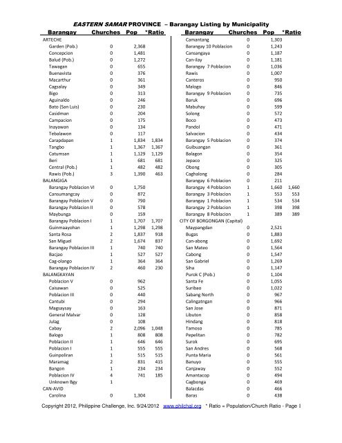 EASTERN SAMAR PROVINCE â Barangay Listing by Municipality ...